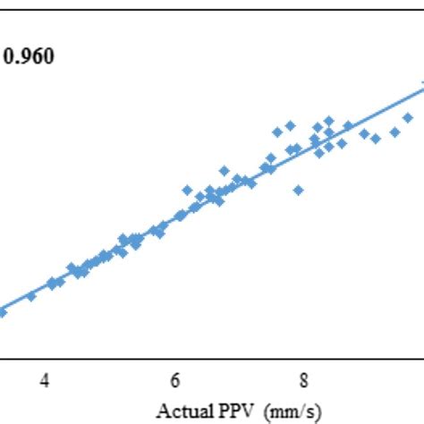 A Comparison Between Anfis And Linear Regression Models In Predicting Download Scientific