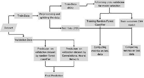 Figure 2 From Multi Disease Prediction System Using Machine Learning Semantic Scholar