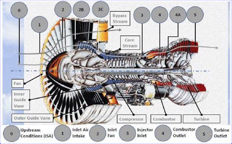 Jet Engine Schematic 1 Draw A Clearly Labelled Schematic Diagram To