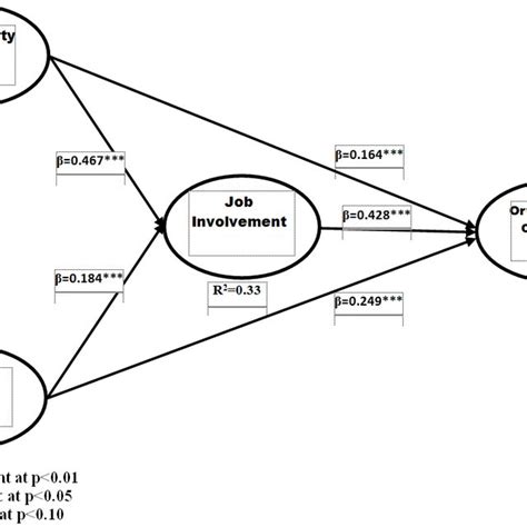 Output Of Indirect Effect Model Download Scientific Diagram