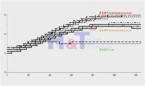 전기자동차 데이터로 답하다 1편 세 번째 고전압배터리 온도 이야기 기고및연구자료 Handt 기술법인