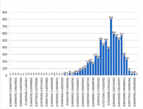 Distribution Histogram Of Evaluation Index Values Of Three Word