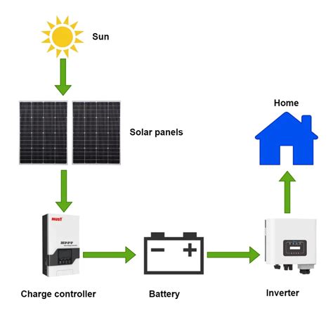 Harnessing Solar Energy Off Grid Solar Power System