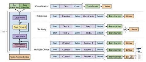 Gpt 2 和 Gpt 1 这两个模型有什么区别？ 知乎