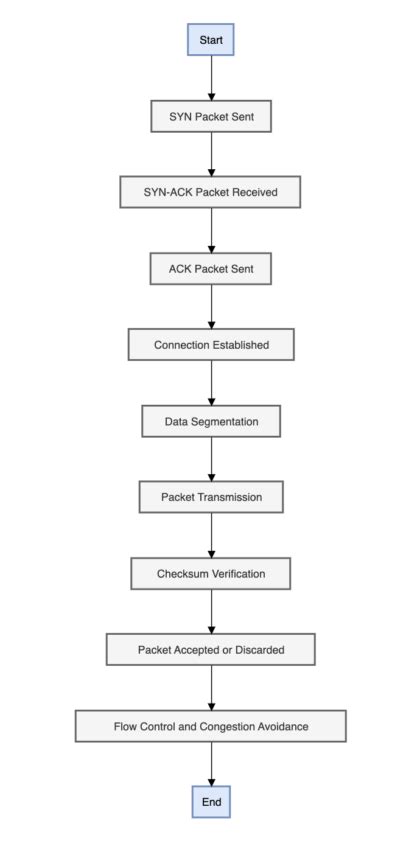 What Is Transmission Control Protocol TCP Web Hosting Geeks Blog
