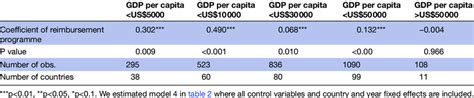 Disaggregated Results By Economic Development Download Scientific Diagram