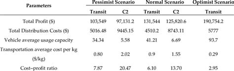 Wholesale Demand Summary Of Simulated Scenarios Download Scientific