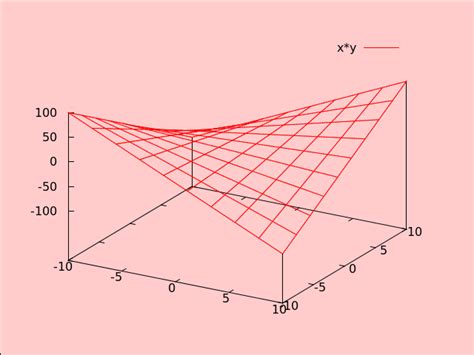 Gnuplot 3d Plotting Making Plot Size Set To Terminal Size Stack