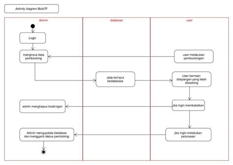 Visualizing The Login Process Activity Diagram