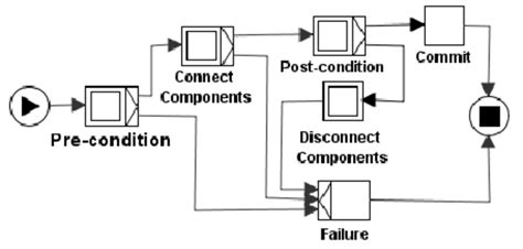 Workflow Associated With The Connect Concrete Configuration Task Download Scientific Diagram