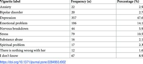 Respondents Ability To Identify Depression In The Case Vignette N