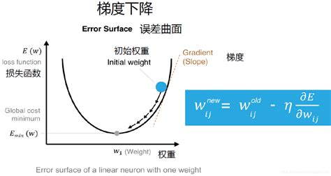 dl之bp： bp神经网络的简介、基础知识 优化目标 梯度下降 链式法则 、反向传播算法原理的各种可视化案例解读之详细攻略 csdn博客