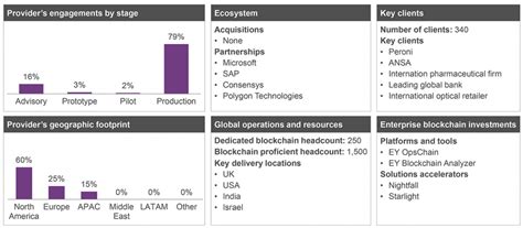Ey Enterprise Blockchain Services Capabilities 2023 Hfs Research
