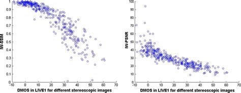 The Iw Ssim And Iw Psnr Score For Stereoscopic Images When We Caculate