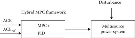 Block Diagram Of Hybrid Mpc For Agc Download Scientific Diagram