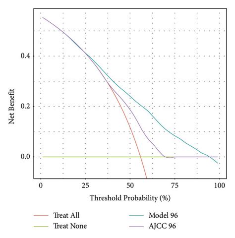 Decision Curve Analysis Curves Decision Curve Analysis Of The Training Download Scientific
