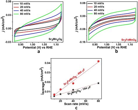 A B Cyclic Voltammetry Data In The Non Faradaic Region In 1 M Koh C
