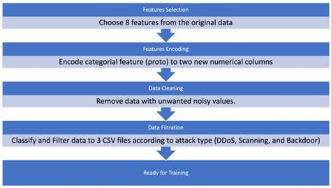 Anomaly Detection Of Zero Day Attacks Based On Cnn And Regularization