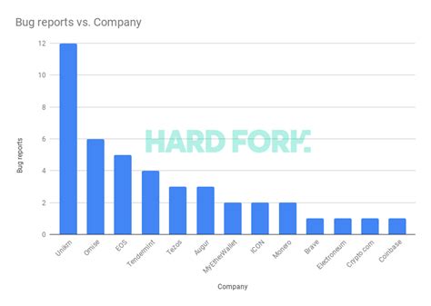 Researchers Found Over Bugs In Blockchain Platforms In Days