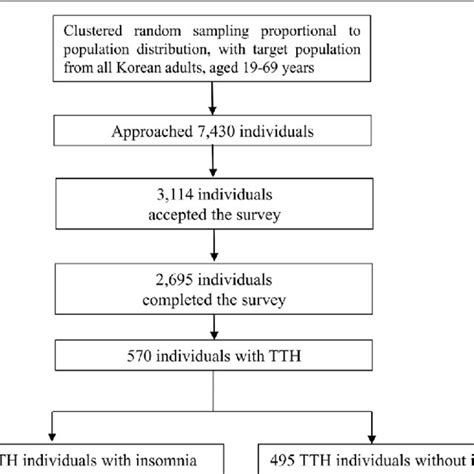 Patient Flow Chart In The Korean Headache Sleep Study Tth