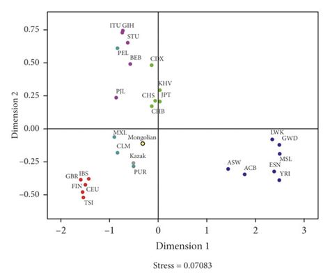 The Principal Component Analysis A And Multidimensional Scaling Based