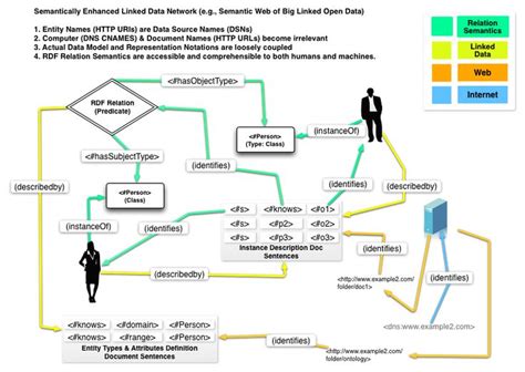 Rdf Language Diagram Understanding Semantic Web Construction