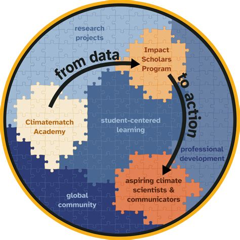 Climate Science Neuromatch
