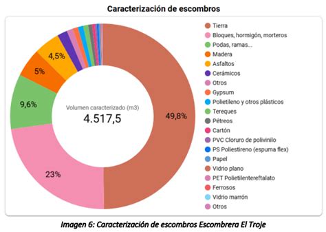 CaracterizaciÓn De Escombros 2025 Emgirs Ep