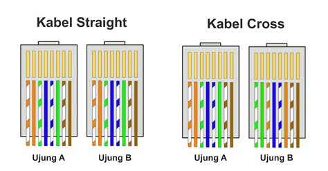 Mengenal Kabel Jaringan Jenis Straight Dan Cross