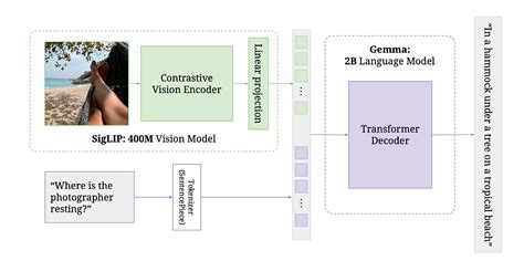 Building A Multi Modal Vision Language Model From Scratch By Beginner D Medium