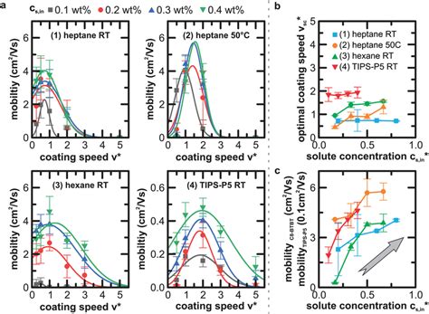 Impact Of The Inlet Solute Concentration Csin And Coating Speed V On