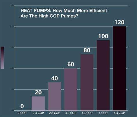 Understanding Cop Coefficient Of Performance Of Heat Pumps