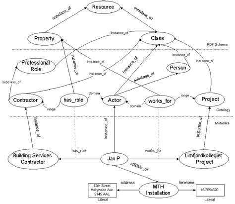 Excerpt Of The Rdfs Based Lightweight Ontology And Rdf Based Metadata