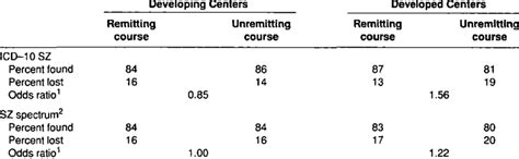 Ascertainment Bias Odds Ratio Of Appearing In The Long Term Followup