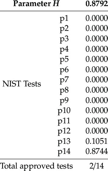 Results Of The Nist Tests For The Synthesis Of Data With The β Mwm