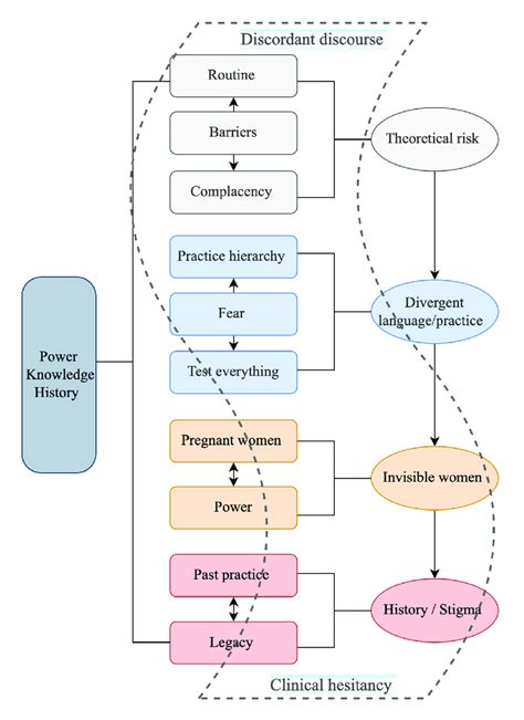 Derivation Of Themes Of The Discordant Discourse Of Antenatal Hiv