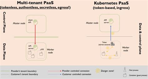 Christophe Parisel On Linkedin Paas Iam Cloud Azure Aws Gcp Kubernetes K8s Security