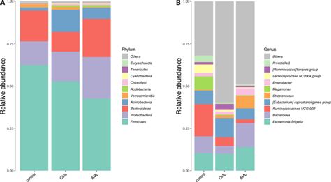 Stacked Bar Graphs For The Relative Abundance Of Bacterial 16s Rrna