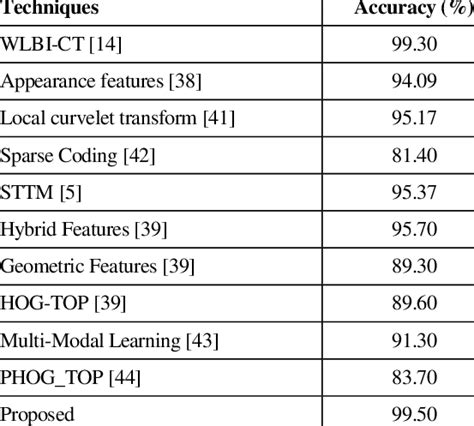 proposed technique classification accuracy rate comparison with other