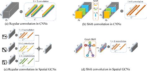 Figure 2 From Skeleton Based Action Recognition With Shift Graph