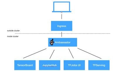 Kubeflow使用kubernetes进行机器学习gpu分布式训练kubeflow 分布式训练 Csdn博客