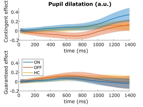 Figures And Data In Dopamine Promotes Instrumental Motivation But Reduces Reward Related Vigour