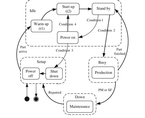 1 State Chart Model For Energy Consumption Simulation And Control