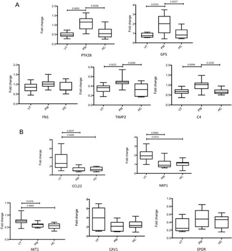 Validation Of Microarray Data By Quantitative Real Time Pcr Qpcr Download Scientific Diagram