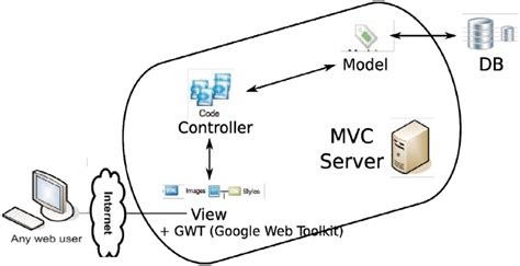 overall architecture of the web app an mvc model view controller