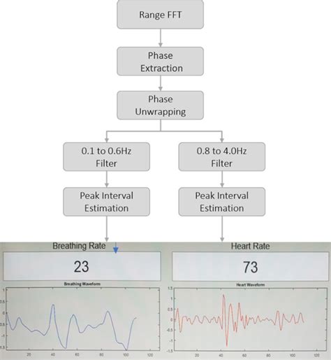 Vital Signs Monitoring Using MmWave Technology Mistral Blog