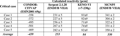 Validation Of The Neutronic Calculation Line Against Critical Download Table