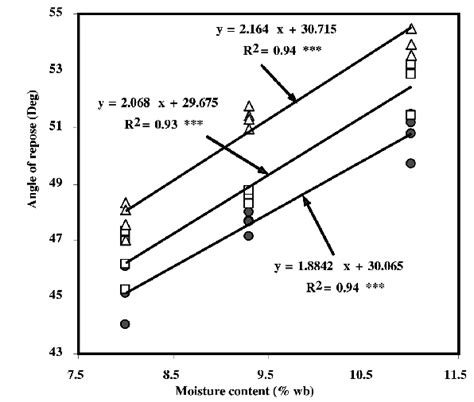 Variation Of Angle Of Repose With Moisture Content For Three Screen Download Scientific