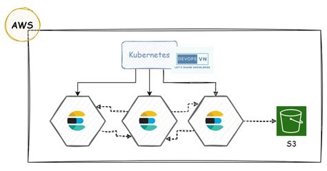 Kubernetes