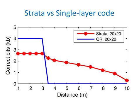 PPT Strata Layered Coding For Scalable Visual Communication PowerPoint Presentation ID